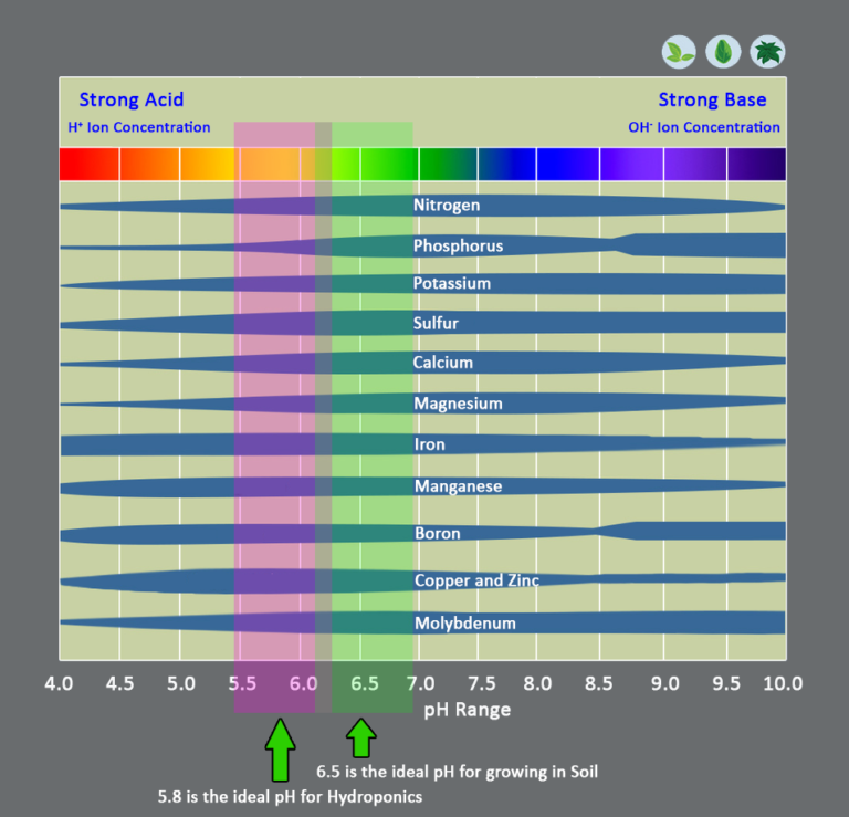 General Hydroponics Nutrient Calculator - Sativa University